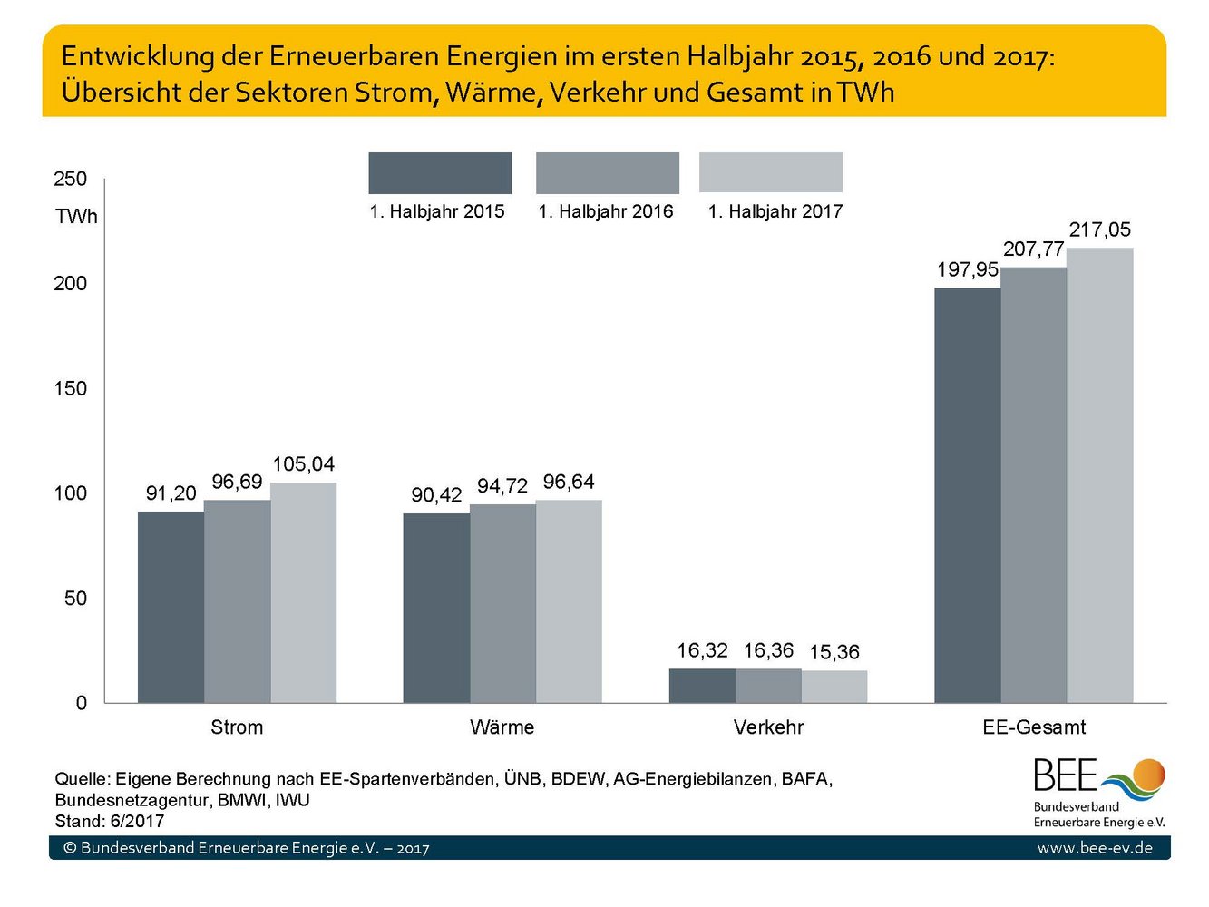 BEE-Infografik: Entwicklung der Erneuerbaren Energien im ersten Halbjahr 2017: Bundesverband ...